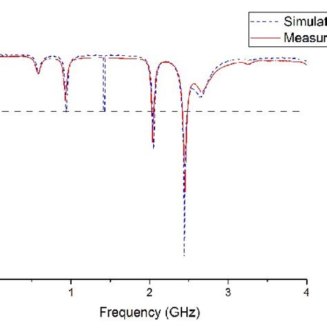 Patch Antenna Model In The Cst Microwave Environment Orange Color