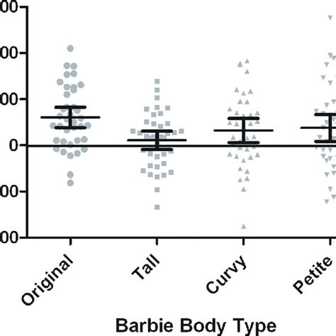 Mean Rt In Milliseconds For All Participants As A Function Of Barbie