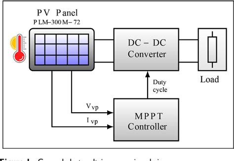 Figure 1 From A New MPPT Controller Based On A Modified Multiswarm PSO Algorithm Using An