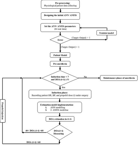 The Flowchart Process Of Doa Estimation Download High Quality