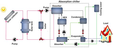 A New Design Of An Integrated Solar Absorption Cooling System Driven By