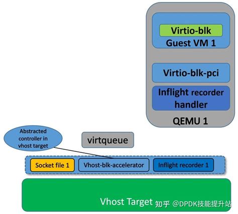Spdk Vhost在线恢复：让io飞一会儿 知乎