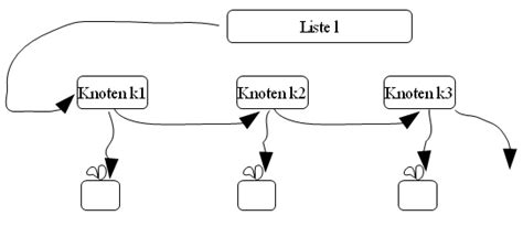 Einfach Verkettete Liste Rekursion Und Entdeckungen Bei Powerpoint