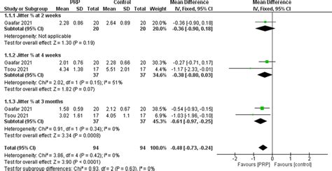 Meta Analysis Of The Mean Difference In Jitter Percentage Download Scientific Diagram