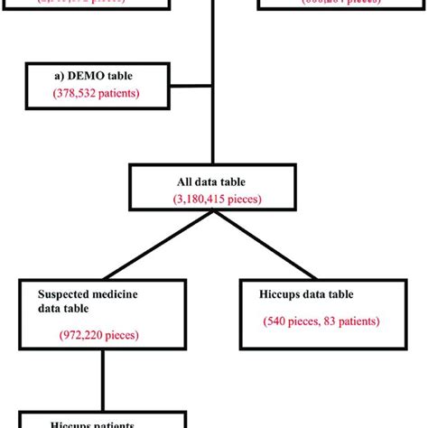 Flowchart For The Construction Of Data Analysis Tables We Removed