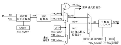 Stm32学习总结:定时器(2)通用定时器之输入捕获(ic)stm32 捕获 Csdn博客 Stm32学习总结:定时器(2)通用定时器之输入捕获(ic)stm32 捕获 Csdn博客