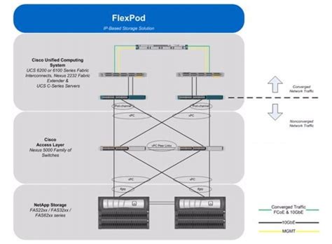 vmware vsphere built on flexpod with ip based storage [design zone for