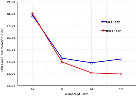 Comparison Of Cpu Time Of Linear Iterations Versus Number Of Cores For