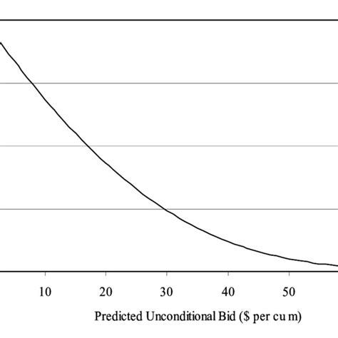 Difference Between Predicted Unconditional And Conditional High Bids