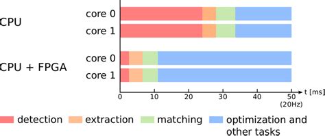 Profiling For Visual Inertial Slam With And Without Fpga Accelerated Download Scientific