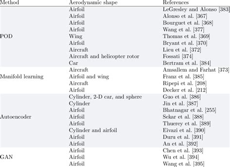 Commonly Used Dimensionality Reduction Techniques For Flow Field