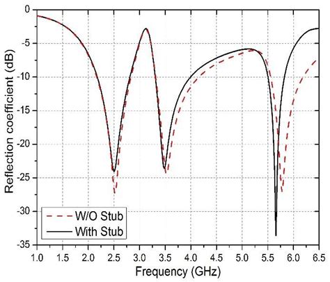 Reflection Coefficient Of Proposed Antenna With And Without Stub