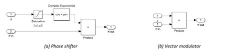Simulink Envelope Model Of A A Phase Shifter With Limited Range [−í