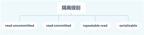 MySQL数据库的隔离级别 jl 博客园
