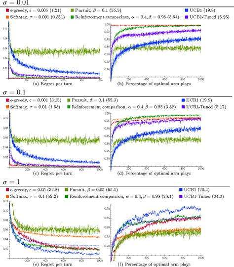Figure 1 From Algorithms For Multi Armed Bandit Problems Semantic Scholar