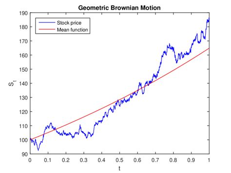 Trajectory Of A Geometric Brownian Motion 13 With S 0 100 T 1