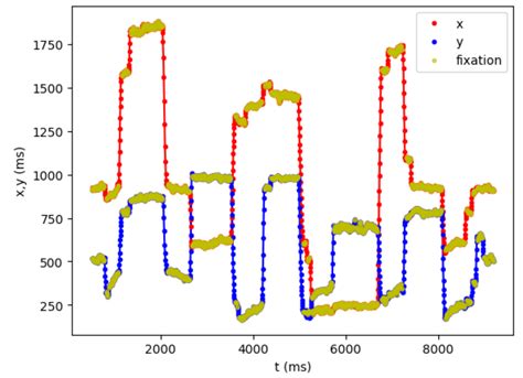 Github Venergiaceyefixationidentification Eye Fixation Identification With Machine Learning
