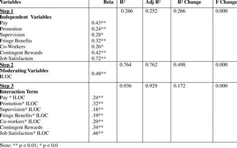 Hierarchical Regression Analysis With Internal Locus Of Control As A