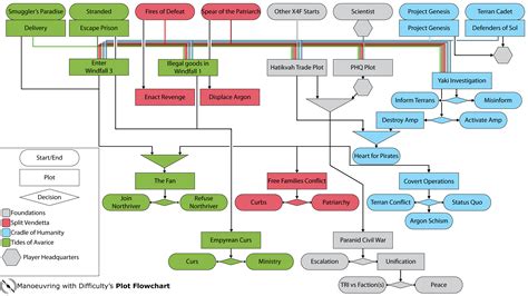 Plots Flowchart X Community Wiki