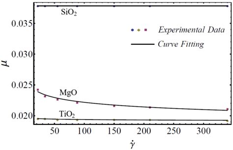 Experimental And Mathematical Rheological Behavior Of Sio2 Eg Mgo Eg