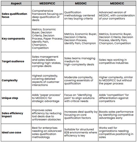 Meddpicc Sales Methodology A Complete Guide
