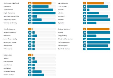 My Actual Percentiles Based On Experience And Observations Not Tests Thoughts R Bigfive