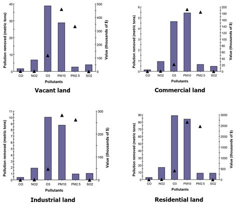 Everything About Wood Assessing Urban Forest Structure Ecosystem