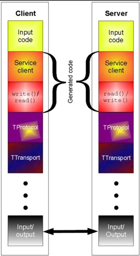 别再手写rpc了，apache Thrift帮你自动生成rpc客户端及服务端代码hadoop Thrift 是个什么东西 Csdn博客