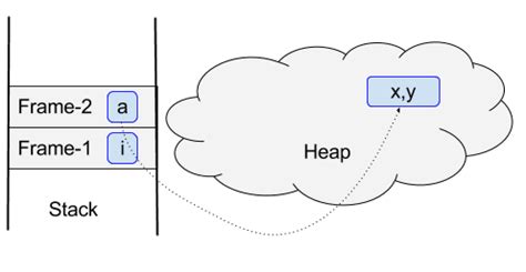What Does A Java Array Look Like In Memory Daily Code Buffer