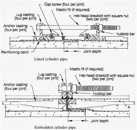 Prestressed Concrete Cylinder Pipe Pccp Joints Piping Guide