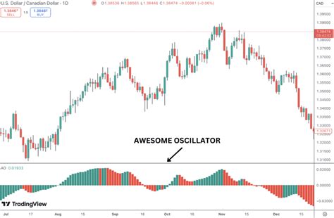 Awesome Oscillator A Comprehensive Traders Guide Alchemy Markets