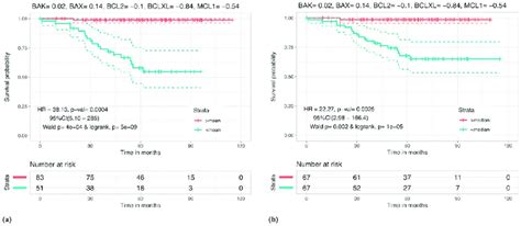 Kaplan Meier Plot For Risk Stratification Using Risk Score Rs Kaplan