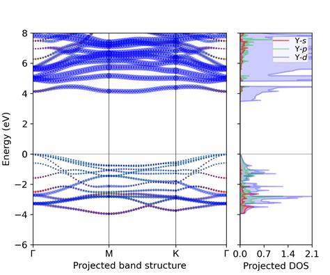 Ybro P 3m1 — Materials Database Documentation