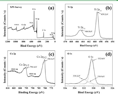 Figure 3 From Co3o4 Modified Tio2 Nanotube Arrays Via Atomic Layer