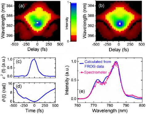 Pulse Characterization Of The Ultrafast Pulsed Laser A Raw Frog
