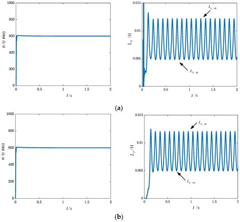 Decoupling Algorithm For Online Identification Of Inductance In Permanent Magnet Synchronous
