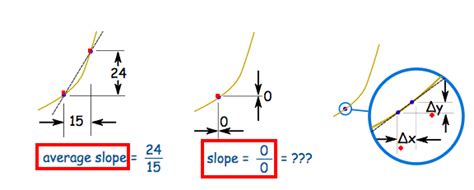 Derivative Basics Simply Saying Its Just The Slope Of By Solomon