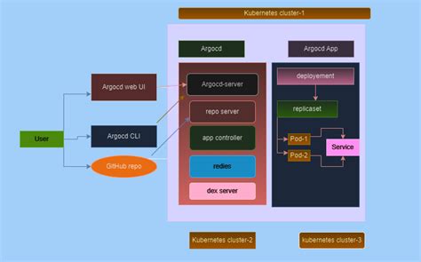 Continuous Delivery With Argocd Argocd Is An Open Source Tool For