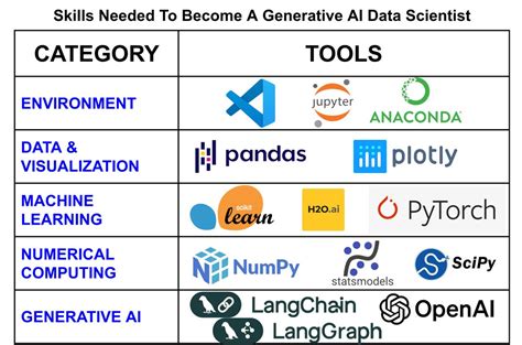 3 Phase Python Roadmap For Learning Ai Data Science Start With These Python Libraries 1
