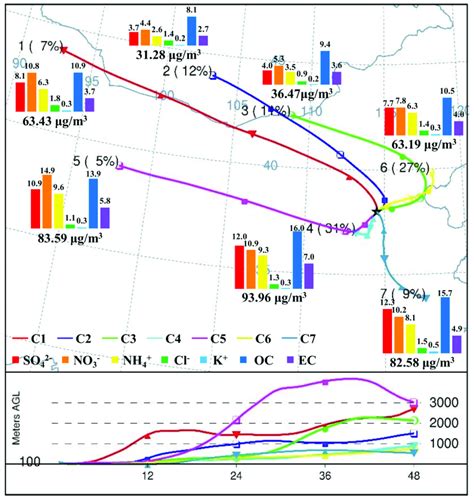 Seven 48 H Air Particle Backward Trajectory Clusters And The