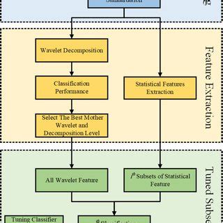 Flowchart Of The Proposed Fault Detection Method Download Scientific Diagram