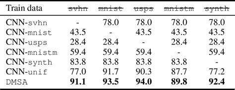 multiple source adaptation with domain classifiers paper and code