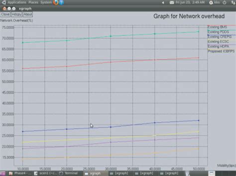 Graph For Mobility Vs Network Overhead Download Scientific Diagram