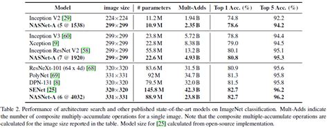 Reading Learning Transferable Architectures For Scalable Image