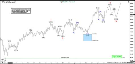 Travelers TRV Is Showing An Incomplete Bullish Sequence