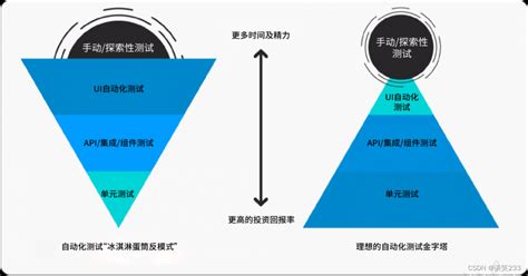 Ui自动化分享ui自动化分层 Csdn博客