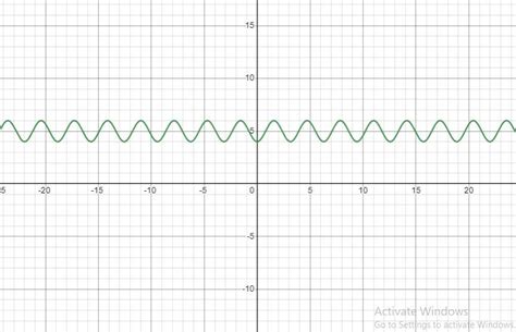 Which Graph Represents Y Cosine 2 X Minus Pi 5 On A Coordinate