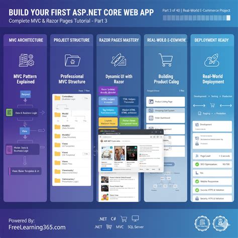 Build First Aspnet Core Mvc Web App Part 3 Complete E Commerce Tutorial With Razor Pages