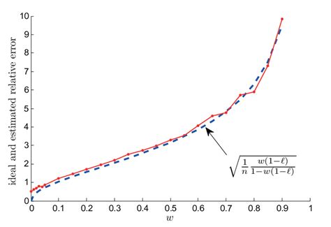 the estimated solid red curve versus the ideal dashed curve