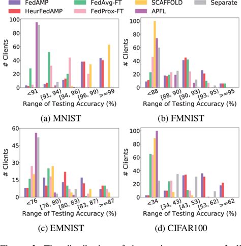Figure 2 From Personalized Cross Silo Federated Learning On Non Iid Data Semantic Scholar